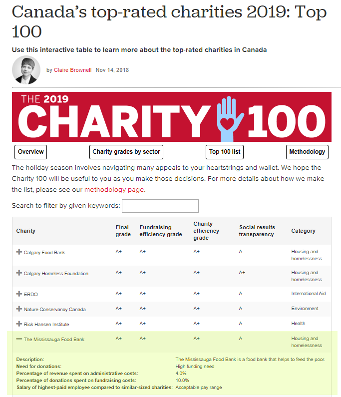 The Mississauga Food Bank included in MoneySense Top 100 Charities List ...